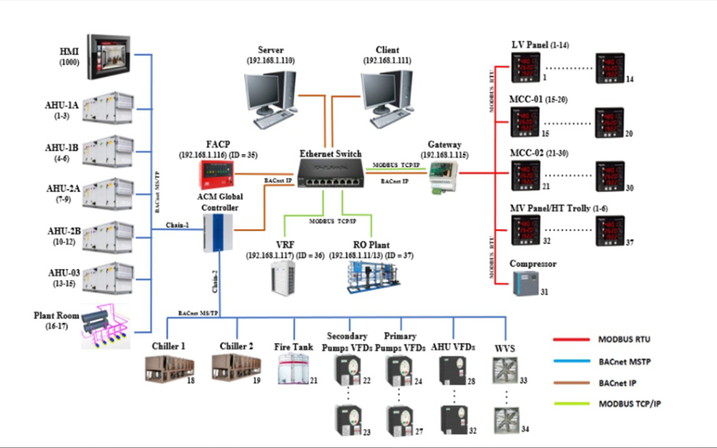 IBMS & ELV – Accrescent Engineers (Pvt.) Ltd.